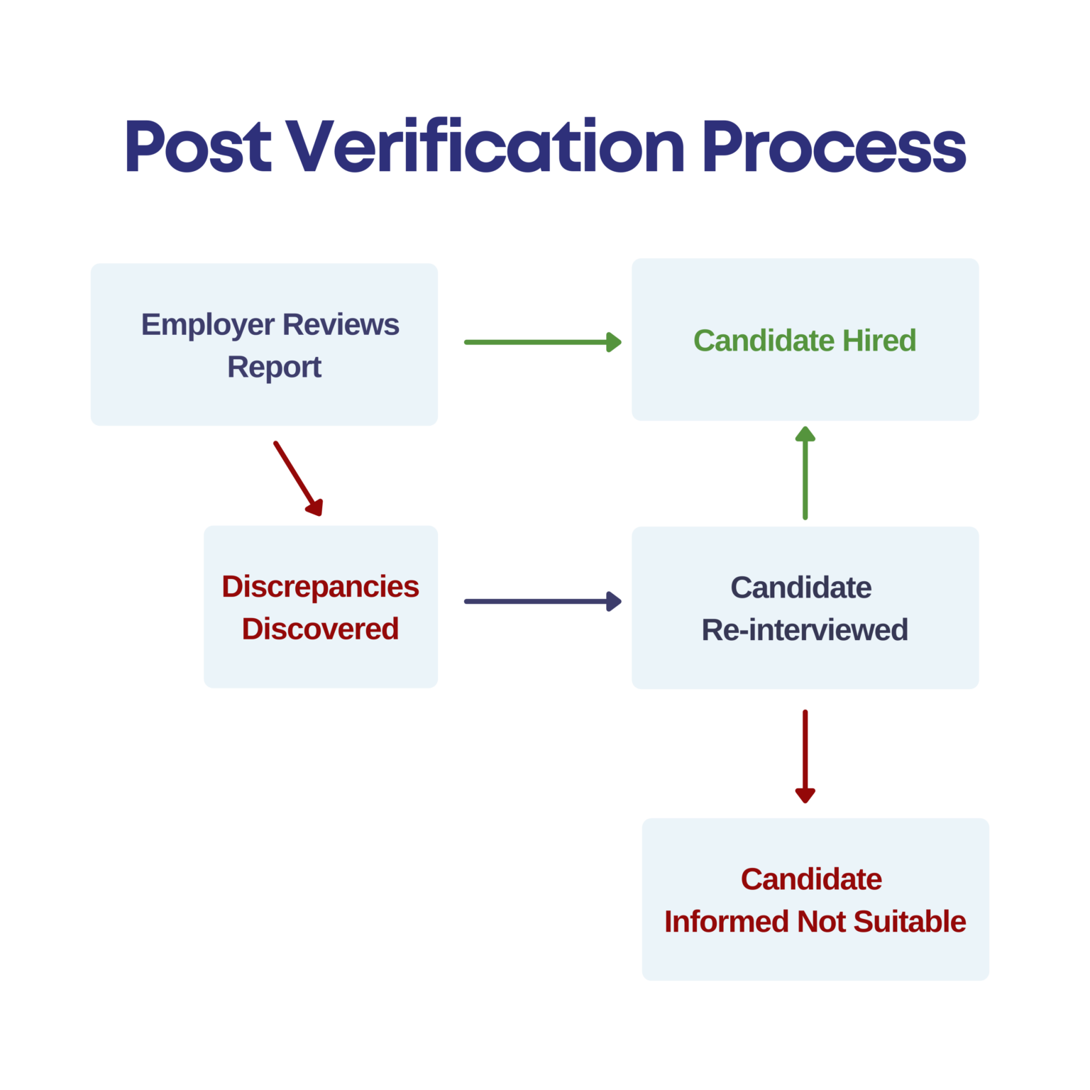 The Complete Guide to Employment Verifications [2022] - Pre-Employ